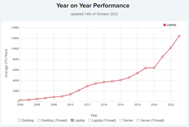 How often should a laptop be replaced?